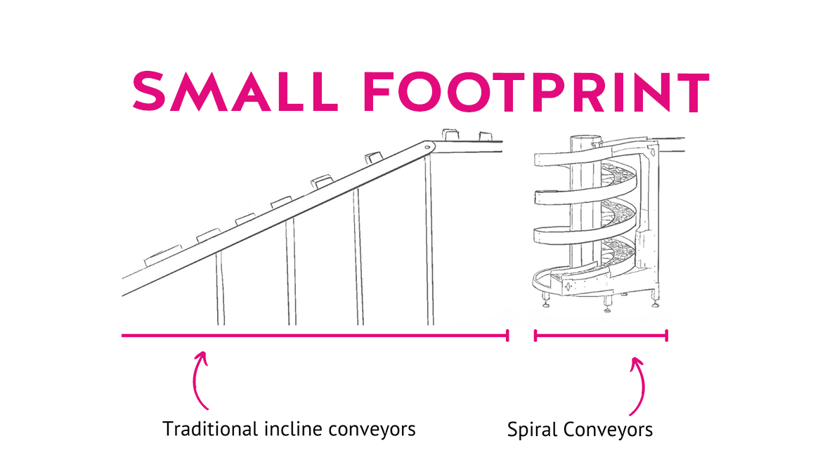 Tight Spaces in Operations: Maximizing Vertical Conveying